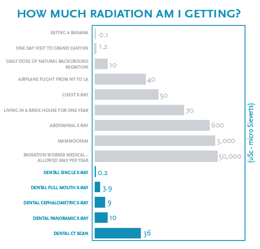 Are X-rays Safe at the Dentist? | Parklane Dental